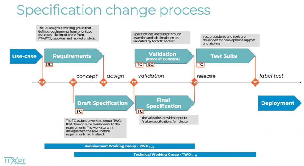 How ITxPT specifications are created – ITxPT